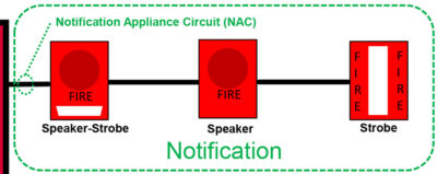 Basics of fire alarm system notifications